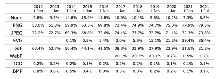 WordPress5.8が次世代画像フォーマットWebPをサポート | wp.geek