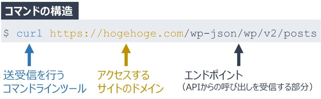 WordPress REST APIとは｜概要と基本のコマンドをわかりやすく解説 | wp.geek
