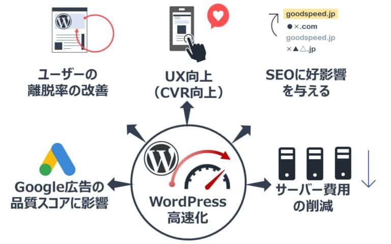 【最新】 WordPressを高速化する方法11選｜難易度・効果別に徹底解説！ | wp.geek